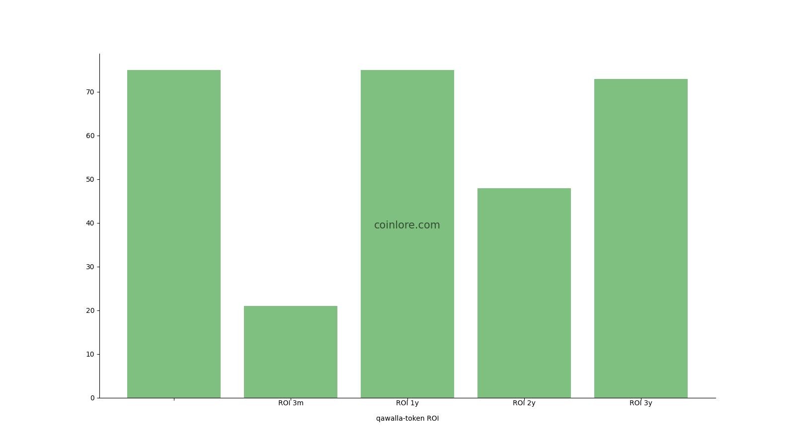 QWLA ROI chart