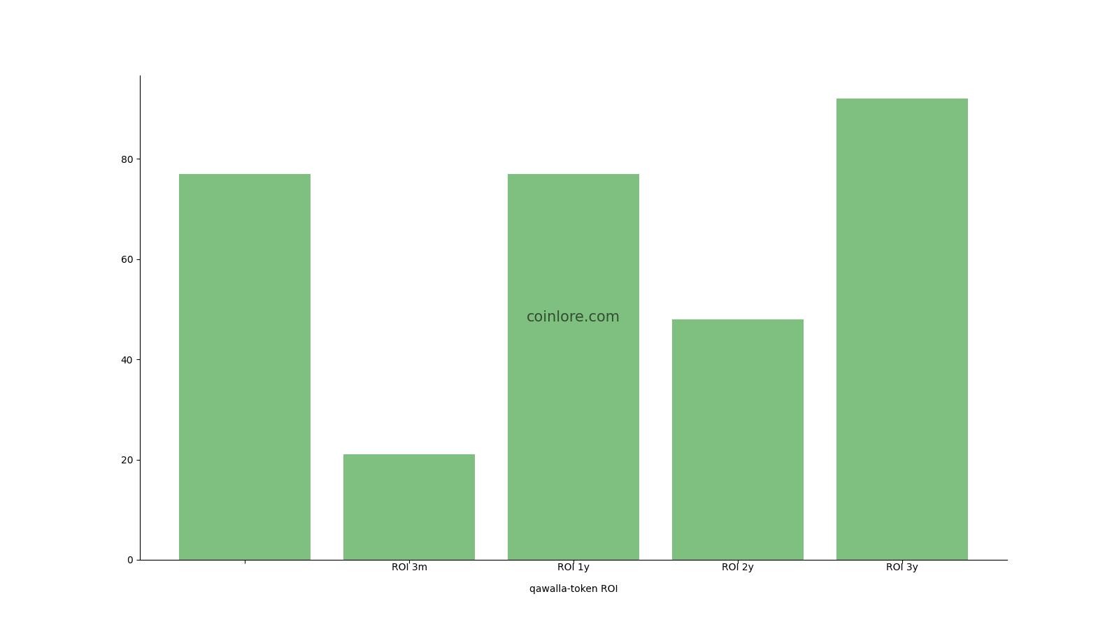 QWLA ROI chart