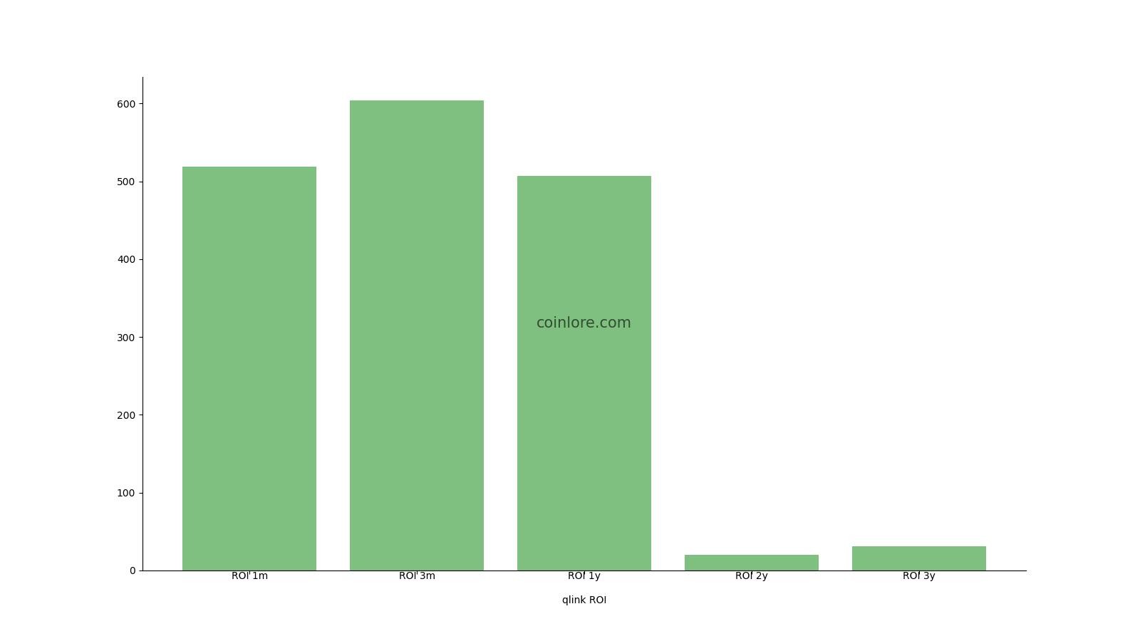 QLC ROI chart