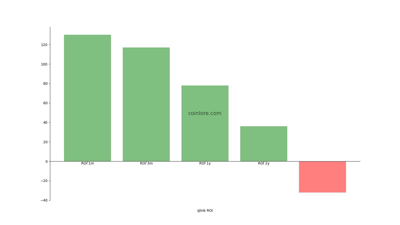 QLC ROI chart