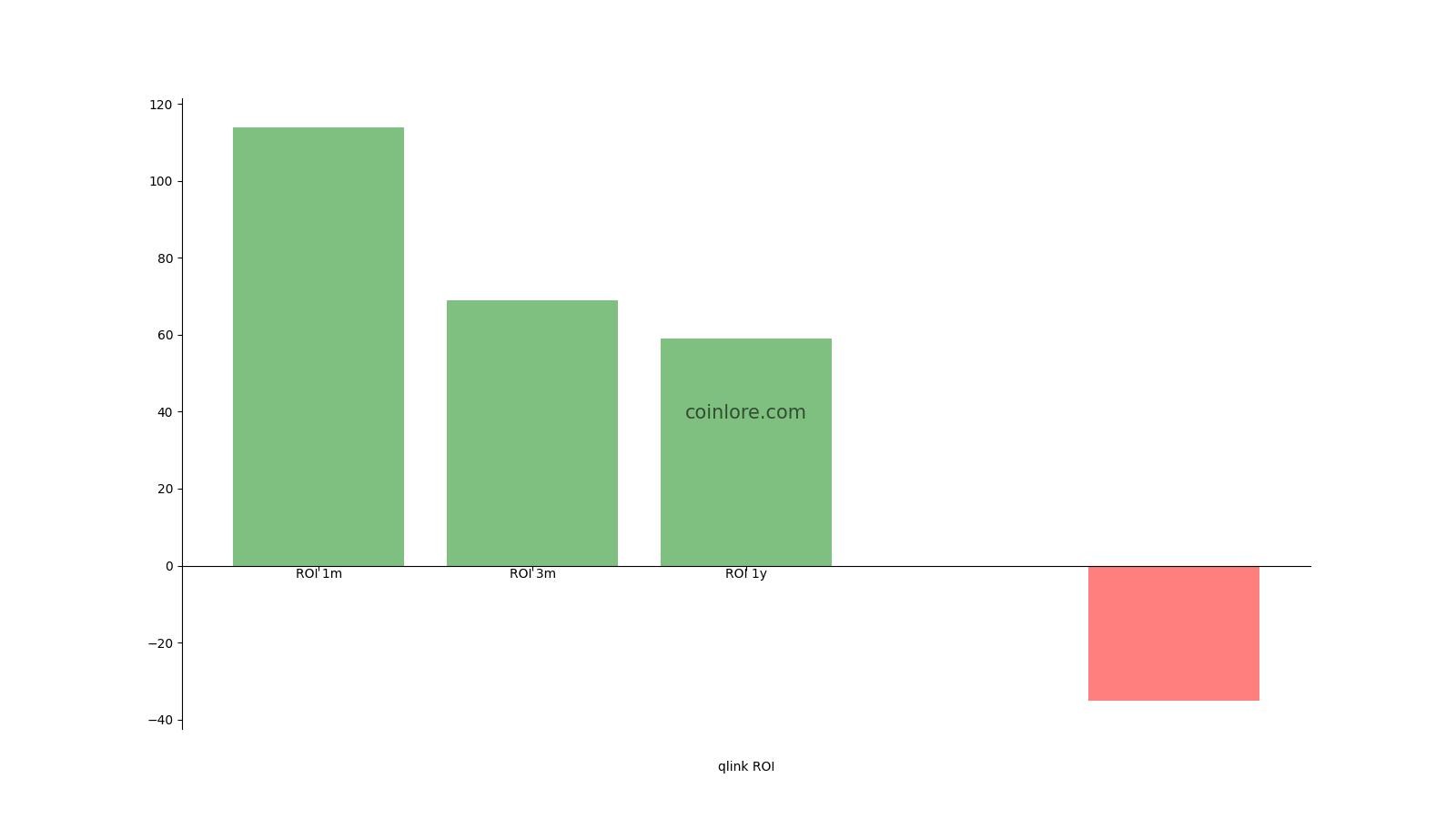 QLC ROI chart