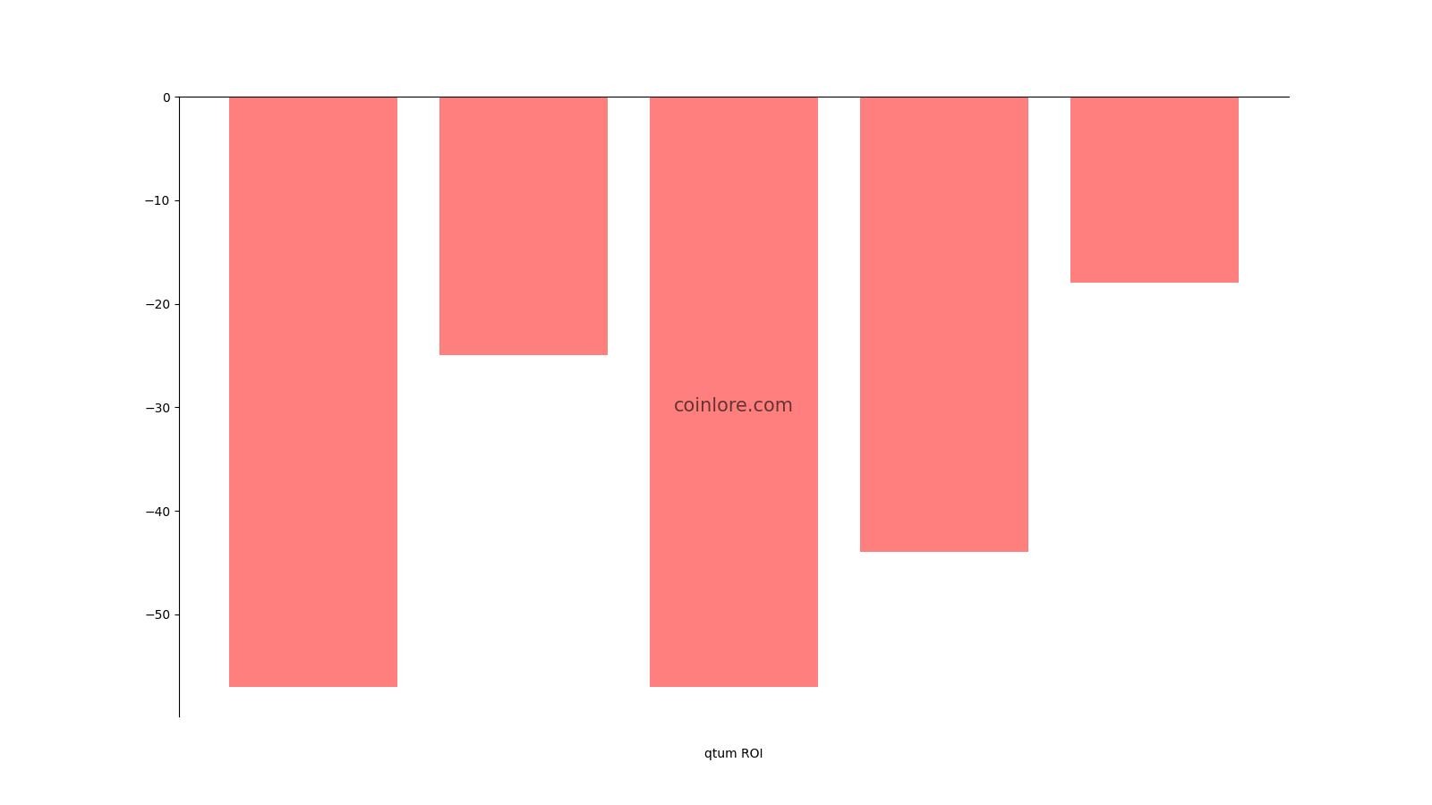 QTUM ROI chart