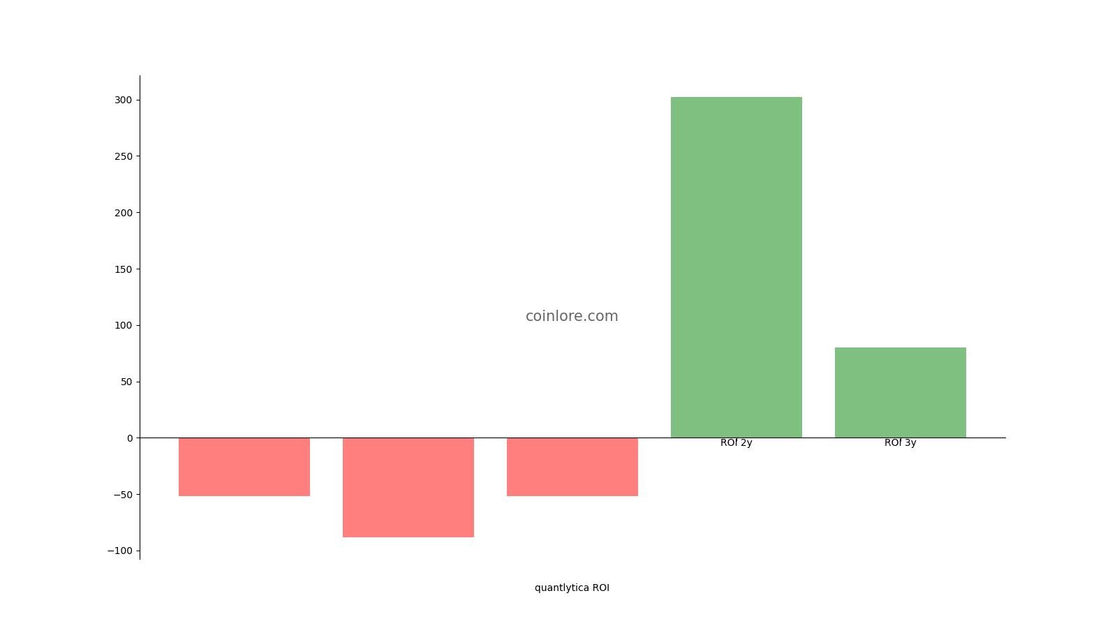 QTLX ROI chart