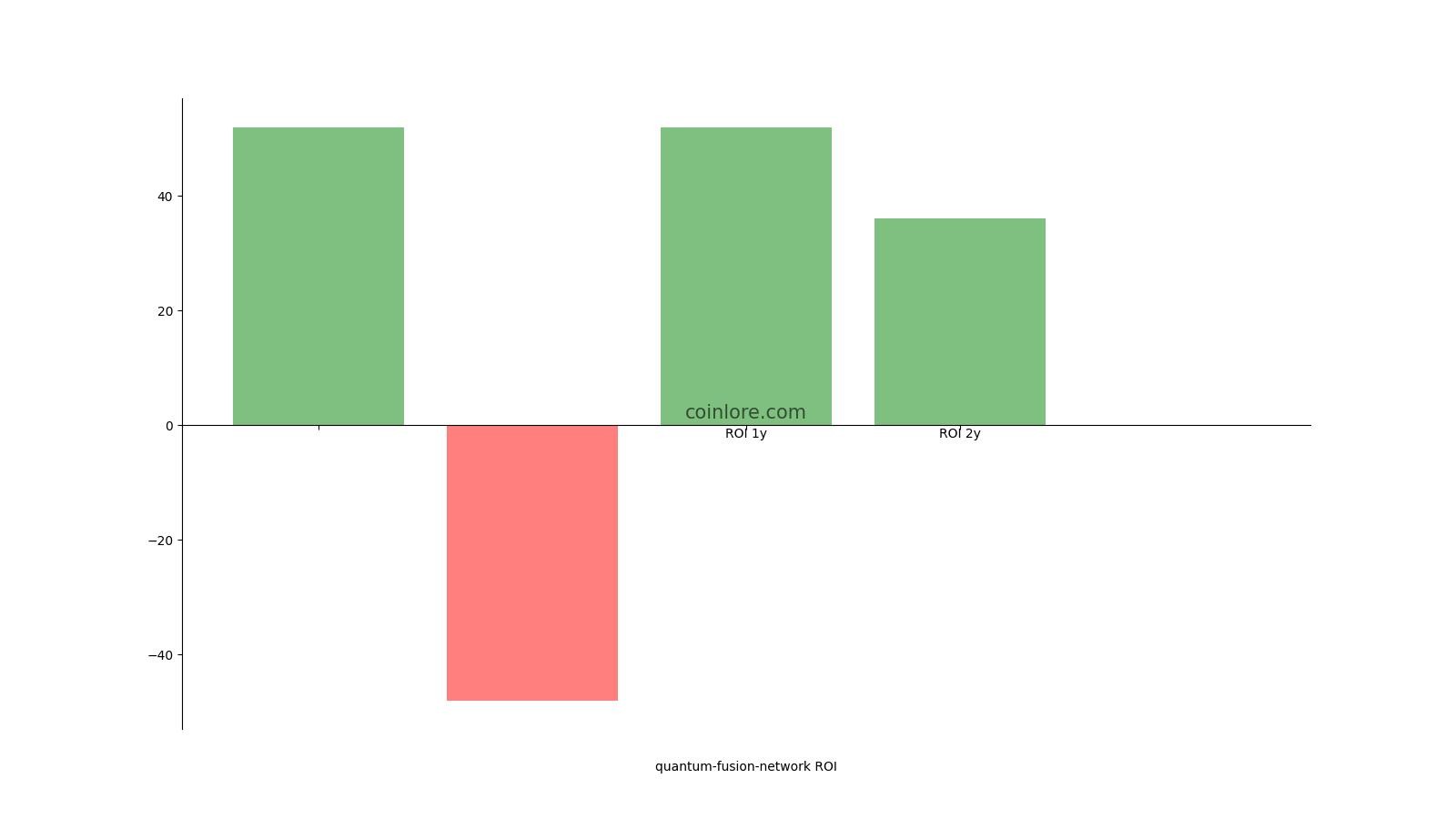 QF ROI chart
