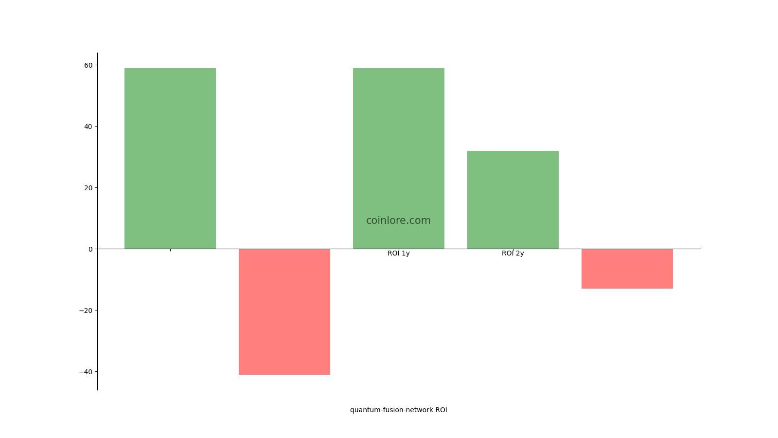 QF ROI chart