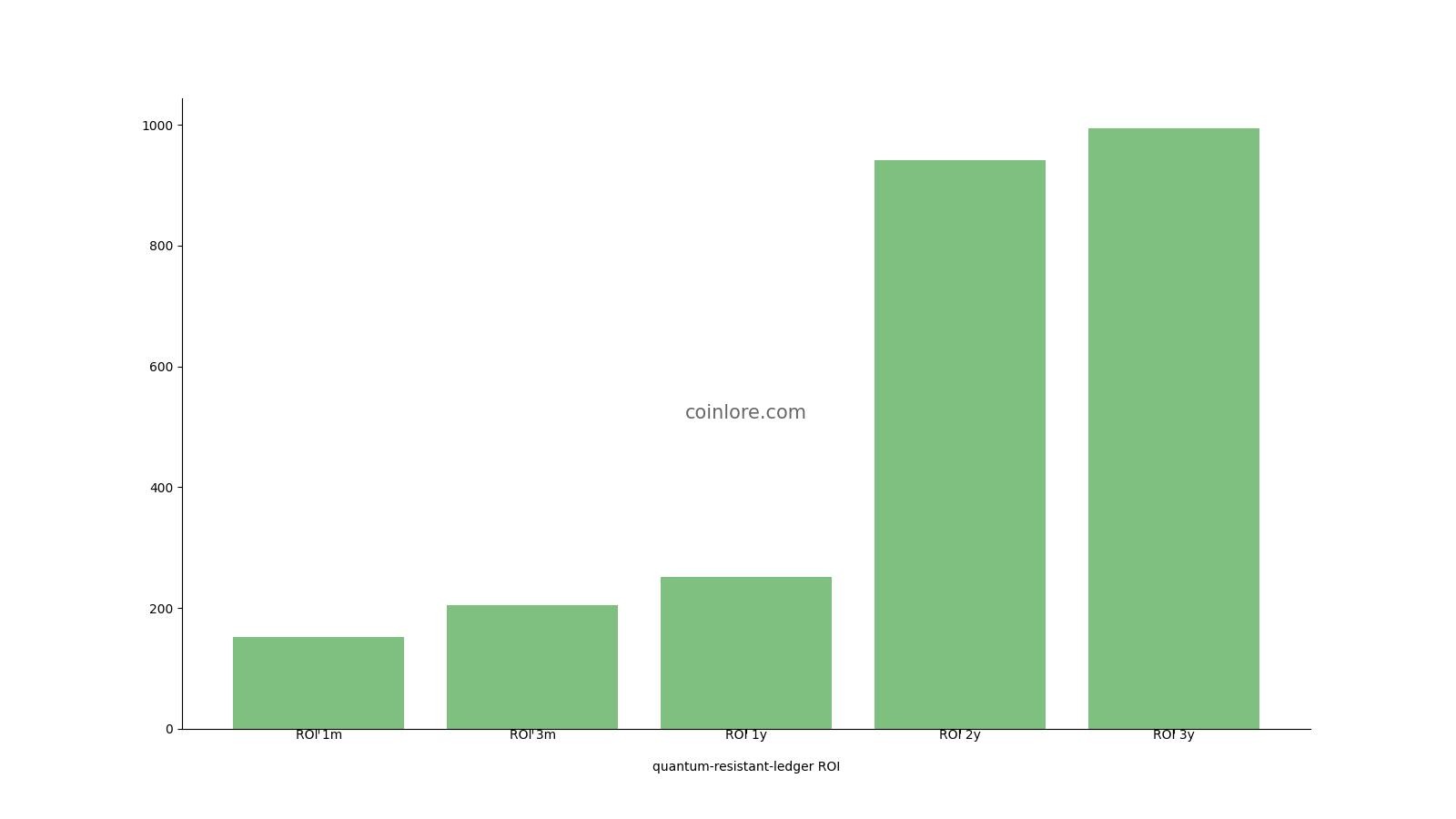 QRL ROI chart
