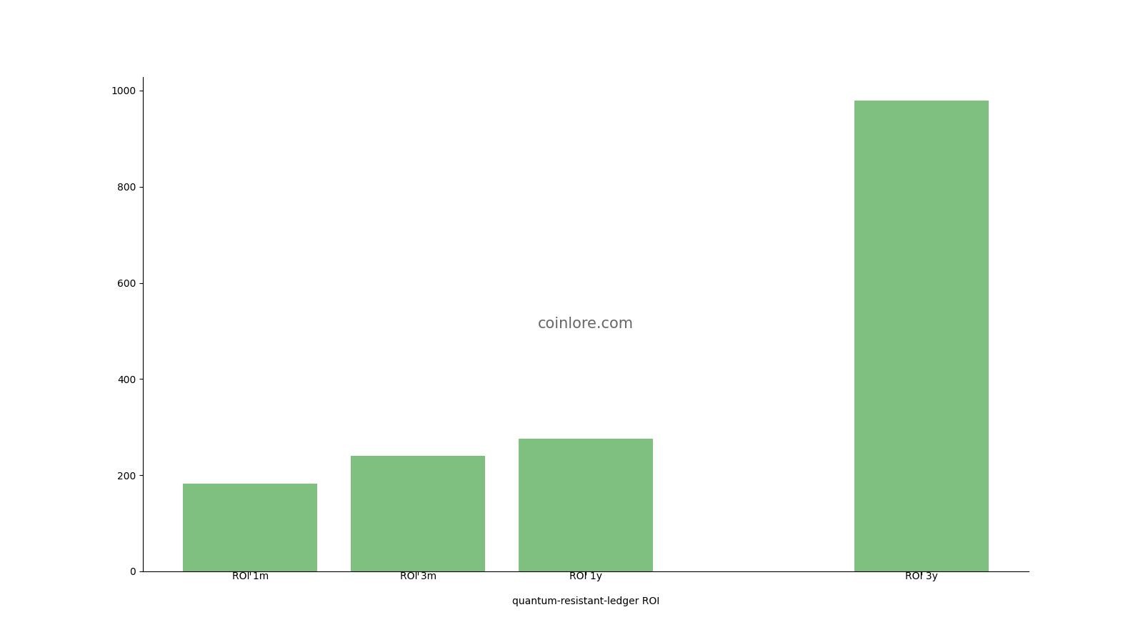 QRL ROI chart