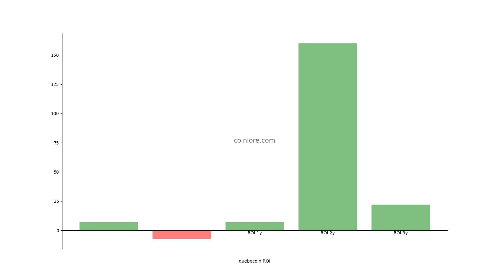 QBC ROI chart