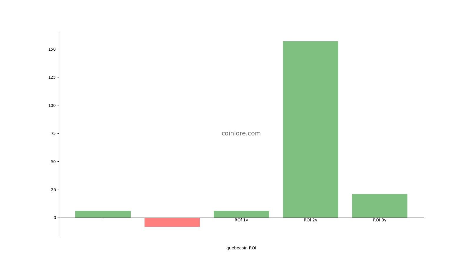 QBC ROI chart