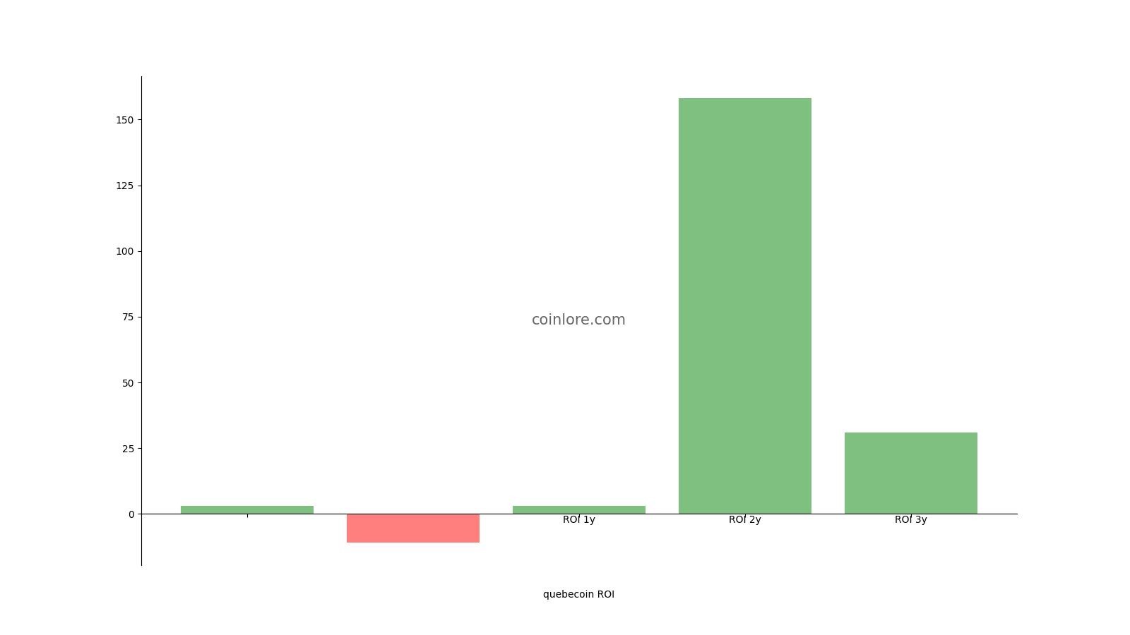 QBC ROI chart