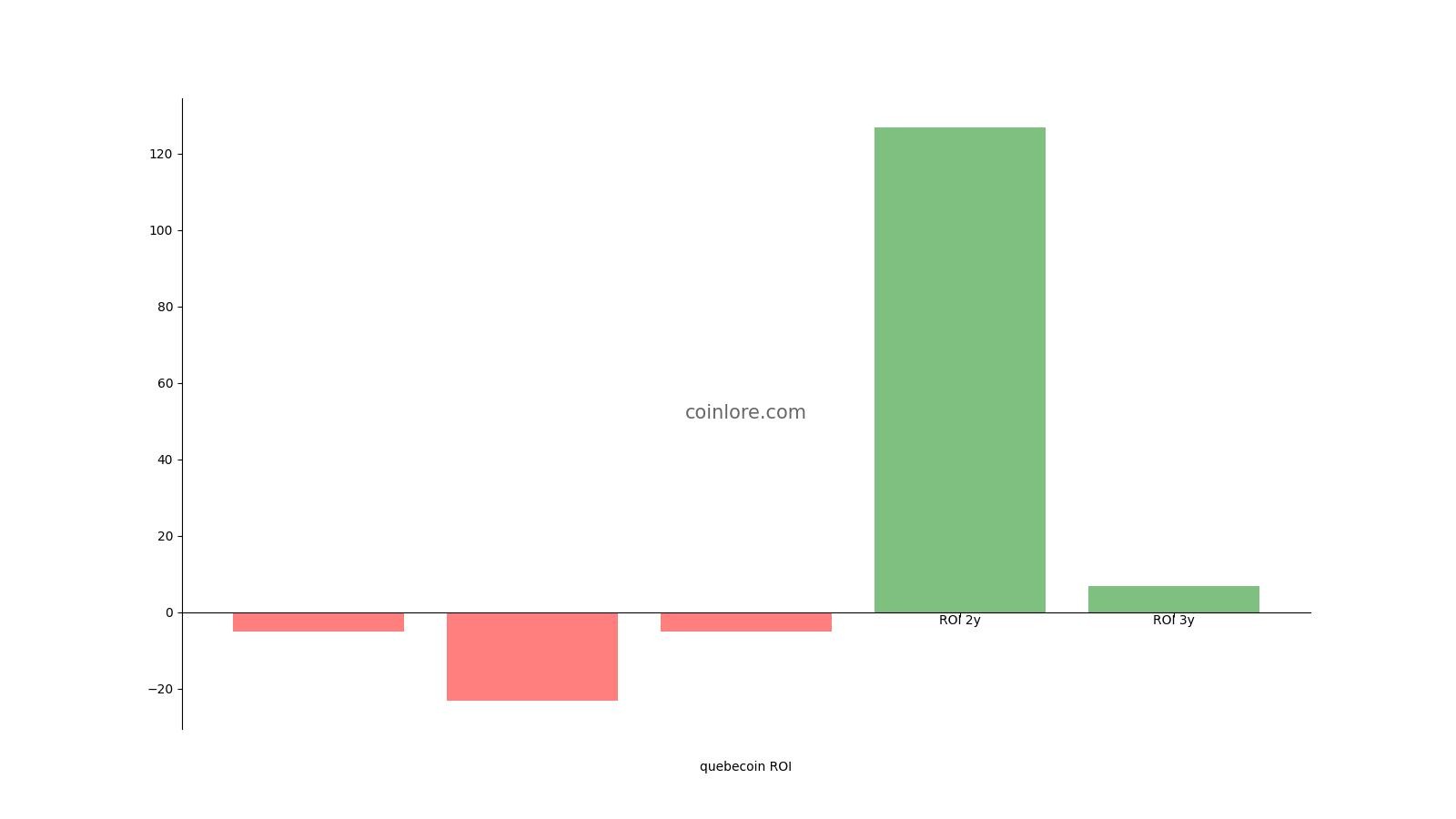 QBC ROI chart