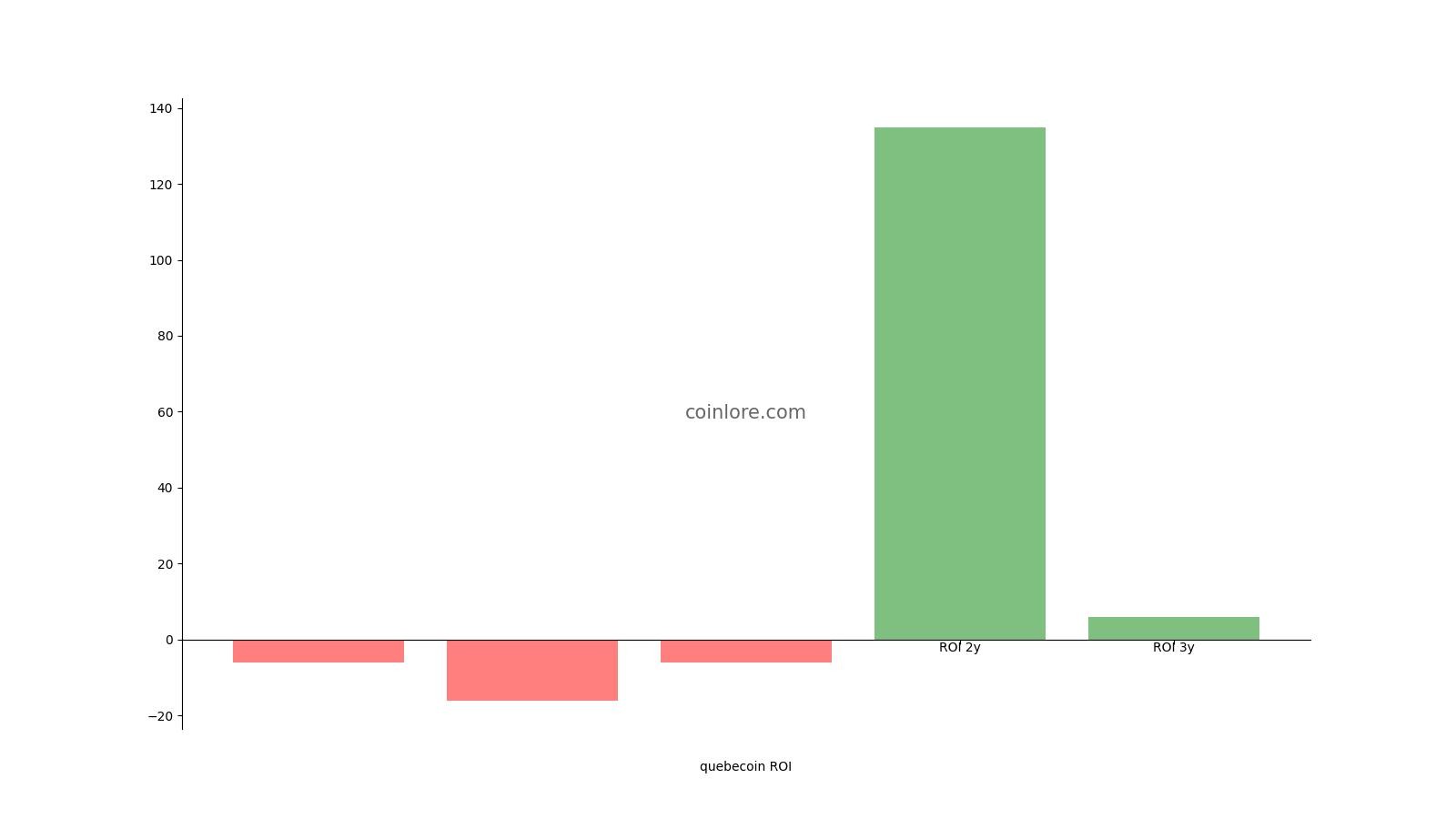 QBC ROI chart