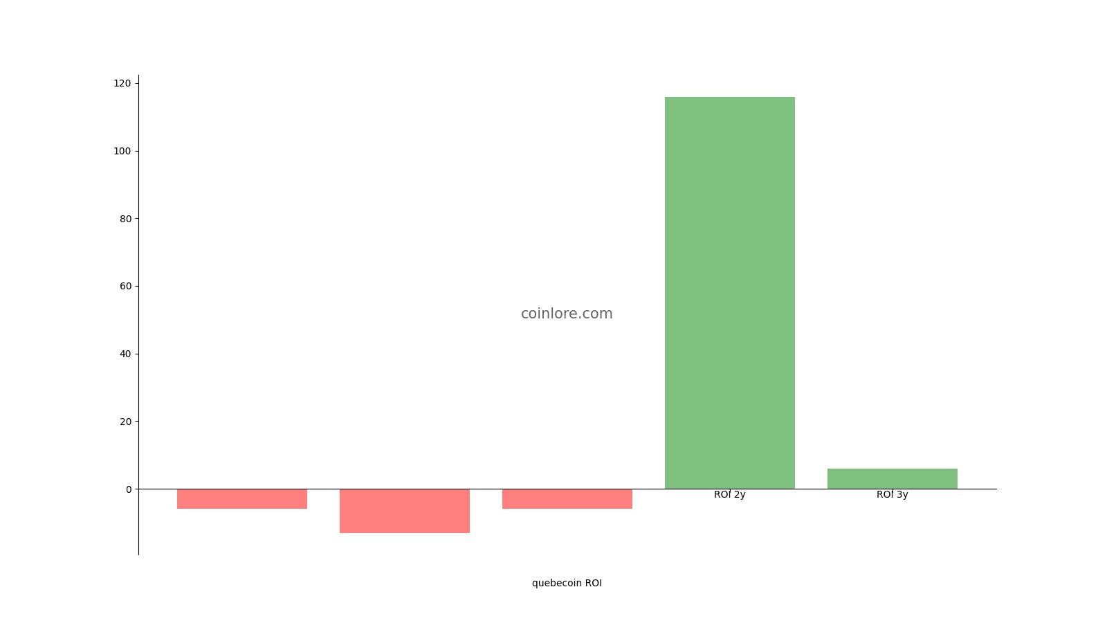 QBC ROI chart
