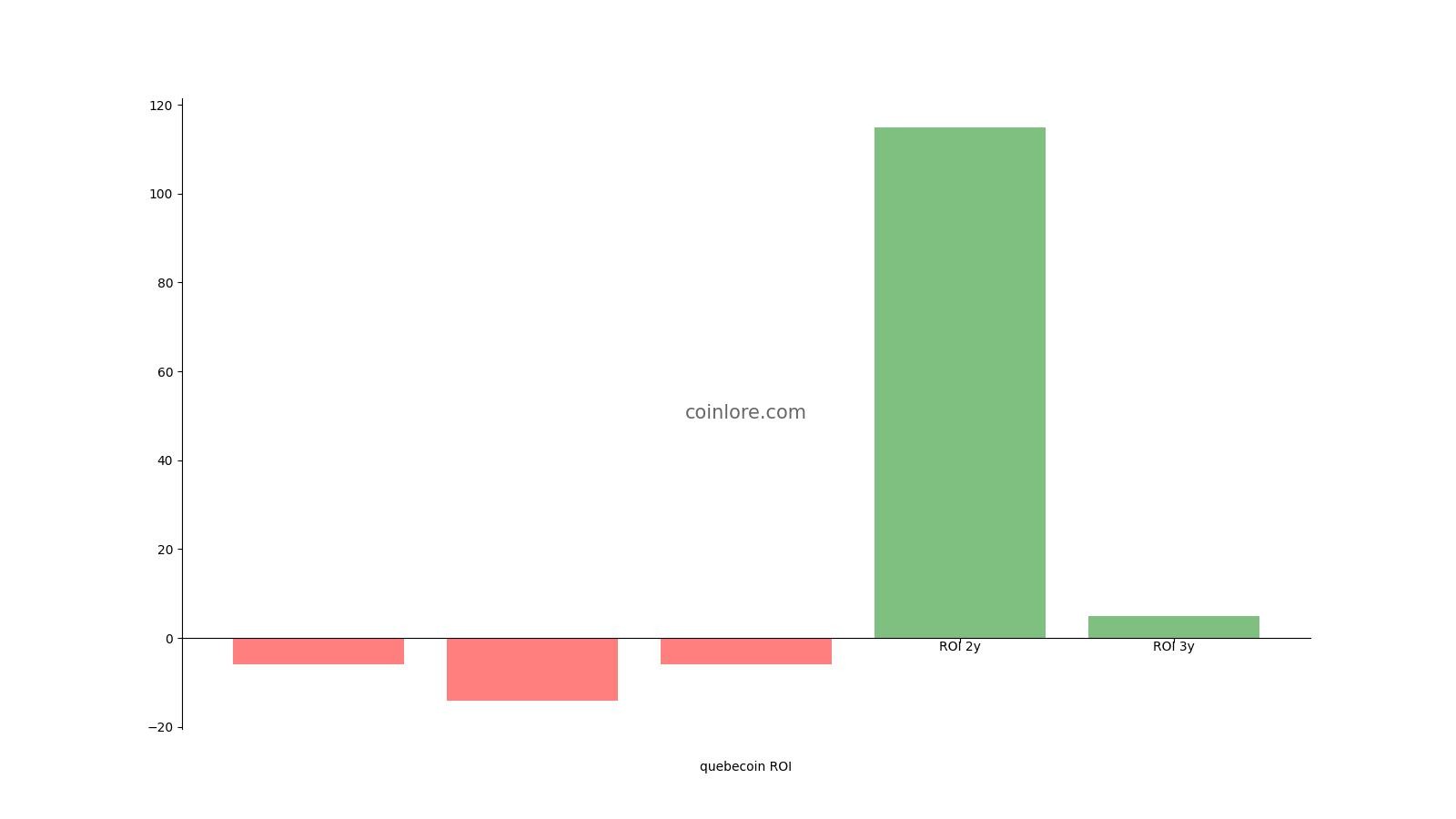 QBC ROI chart