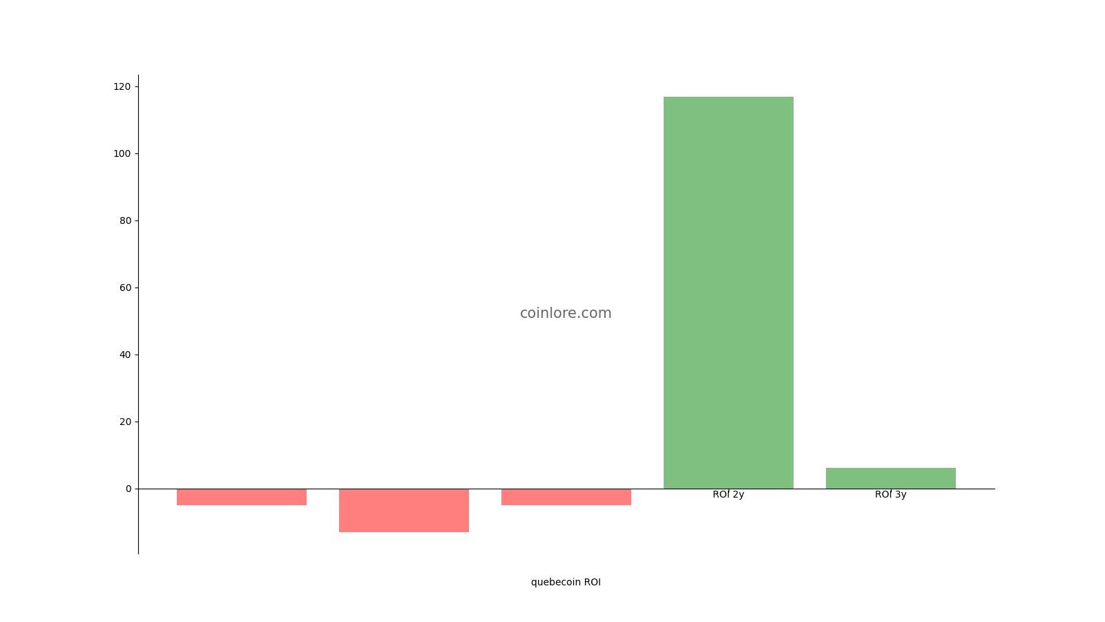 QBC ROI chart