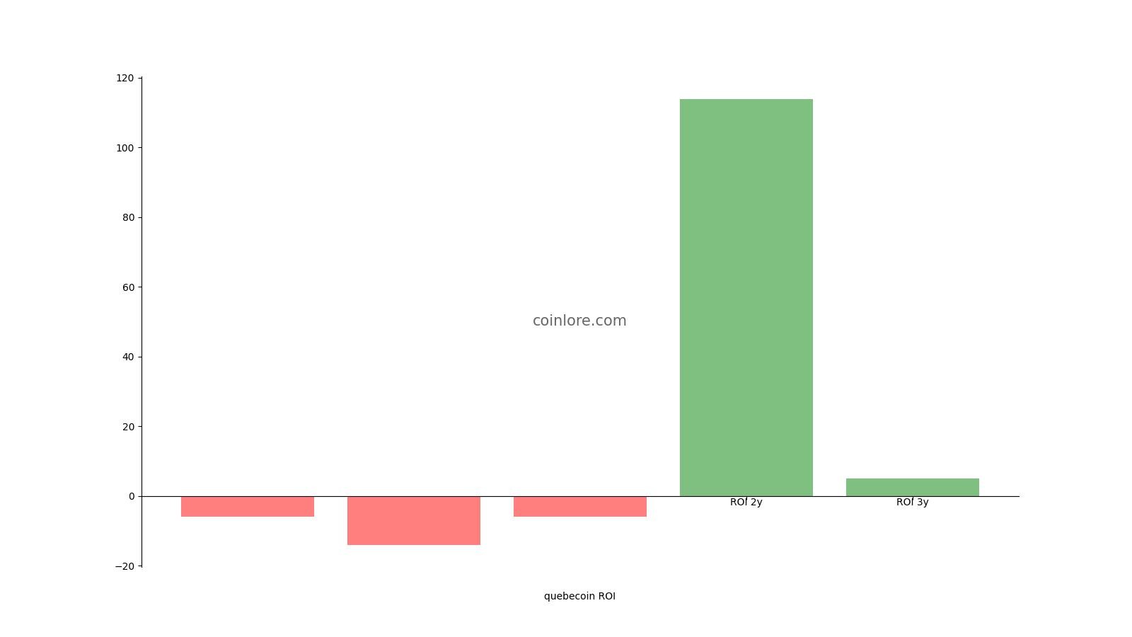 QBC ROI chart