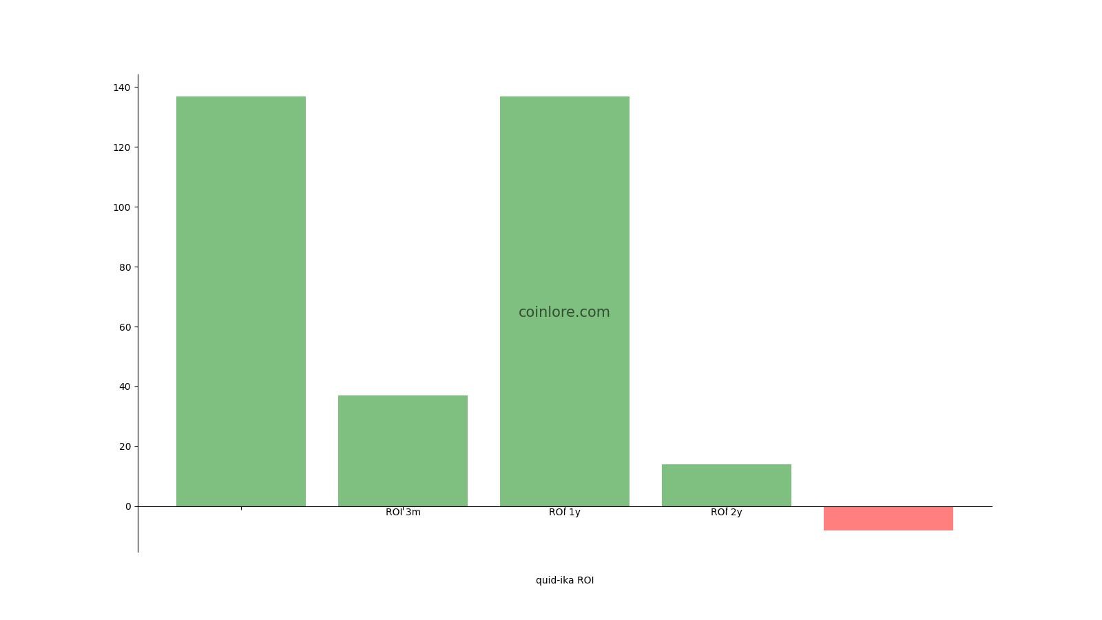 QUID ROI chart