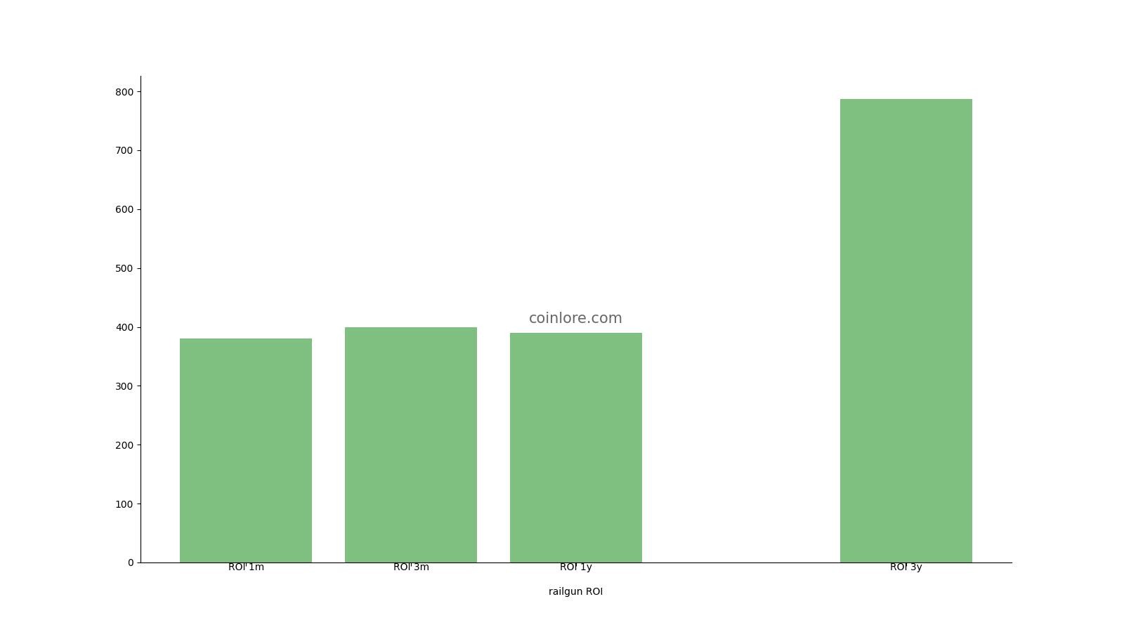RAIL ROI chart