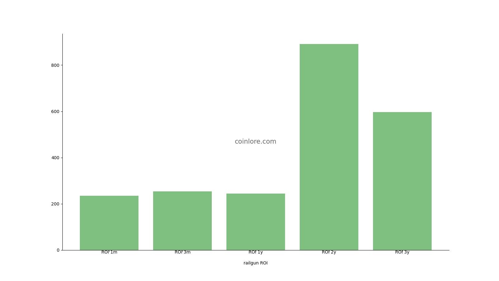 RAIL ROI chart
