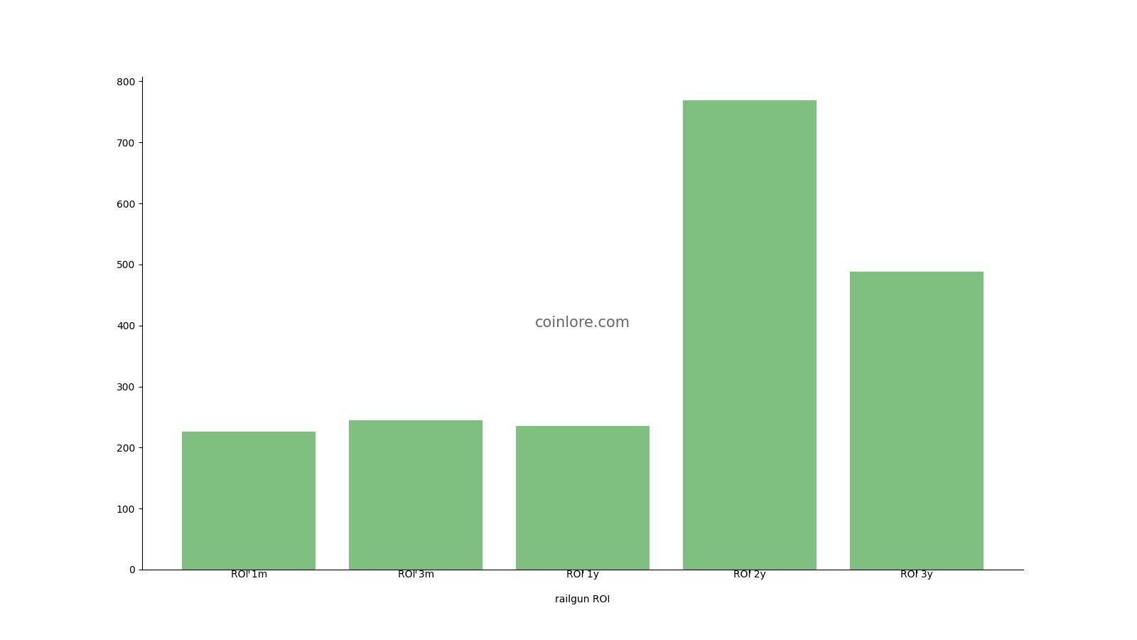 RAIL ROI chart
