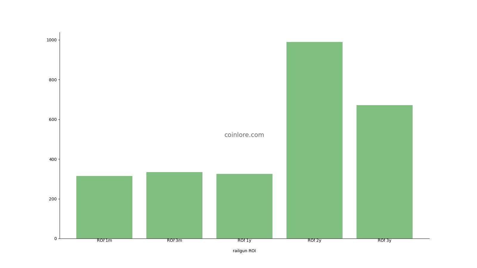RAIL ROI chart