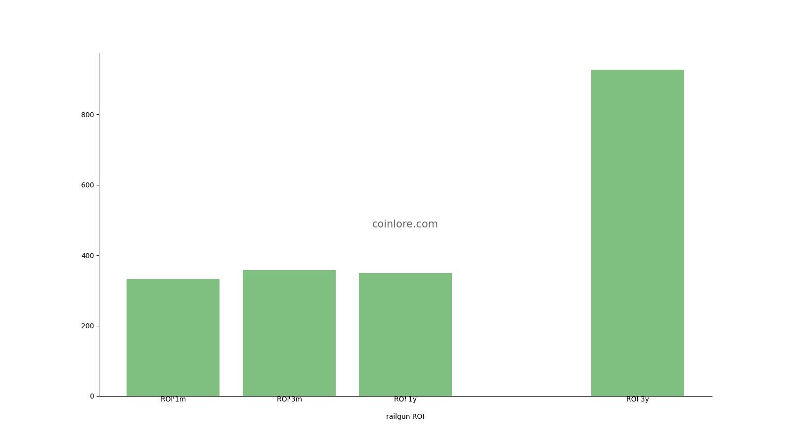 RAIL ROI chart