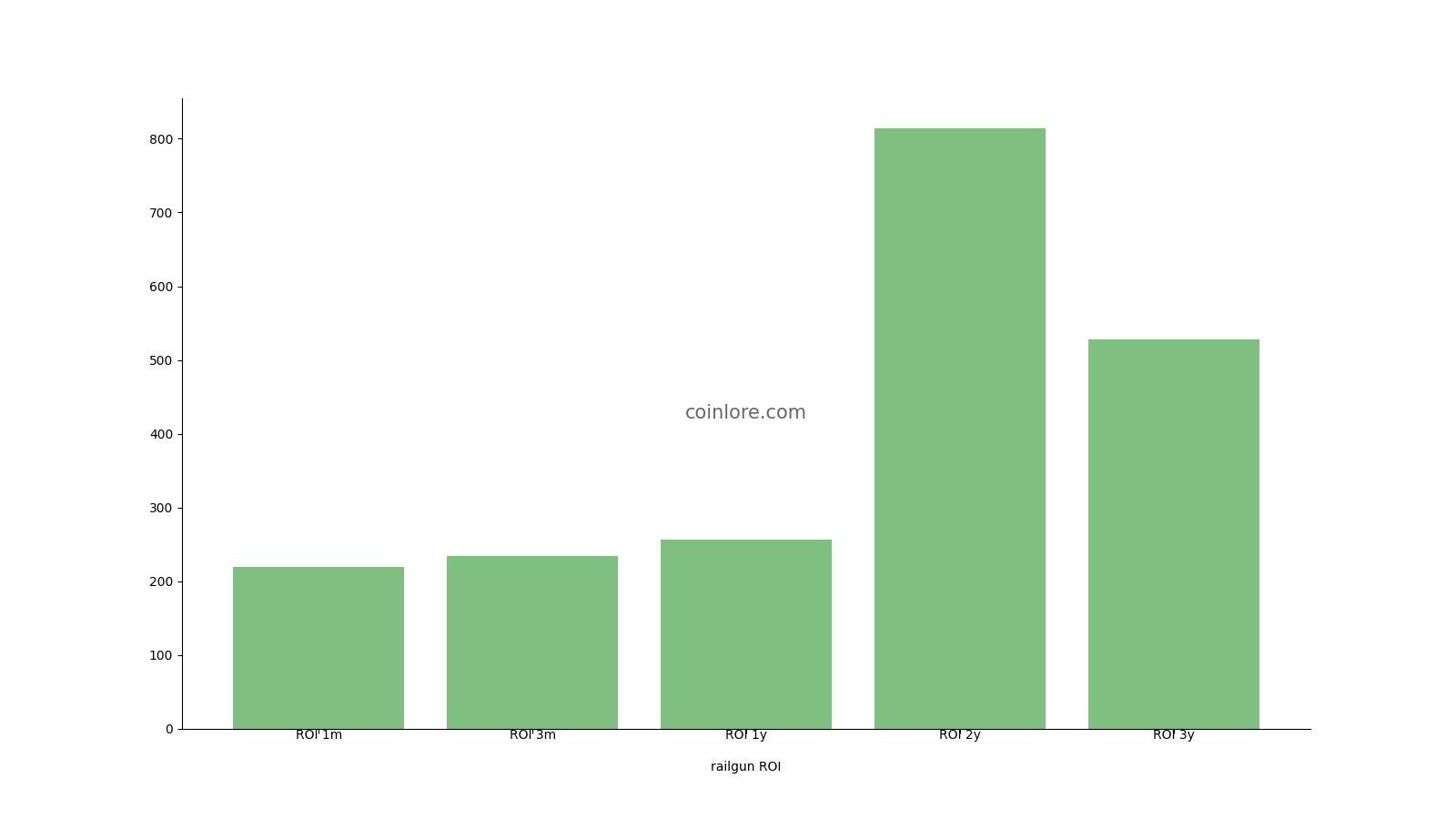 RAIL ROI chart