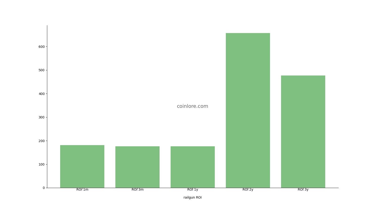 RAIL ROI chart