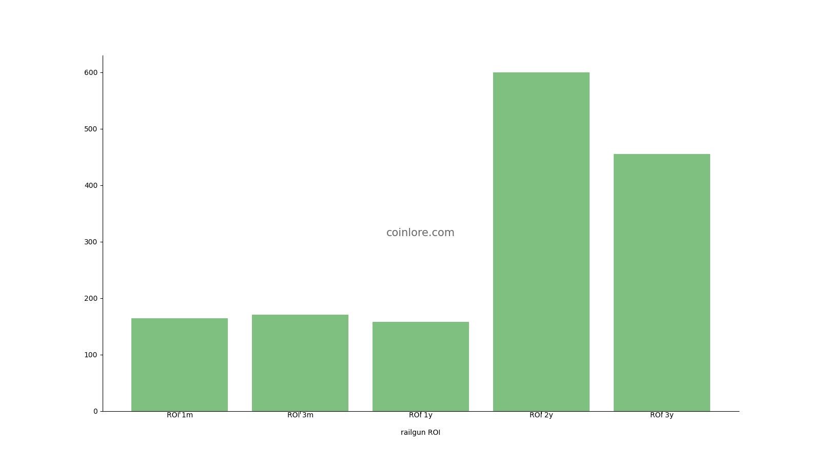 RAIL ROI chart
