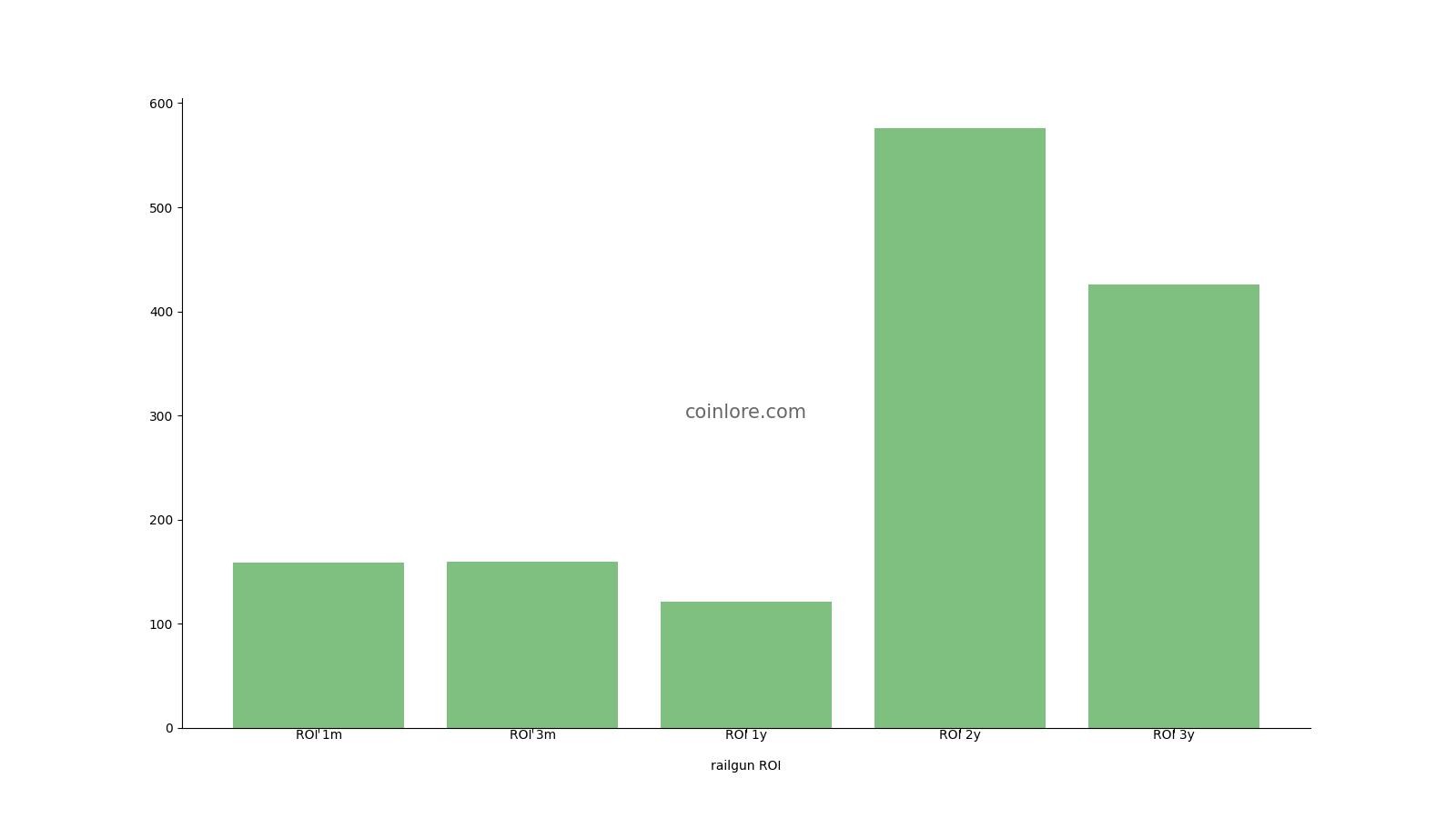 RAIL ROI chart