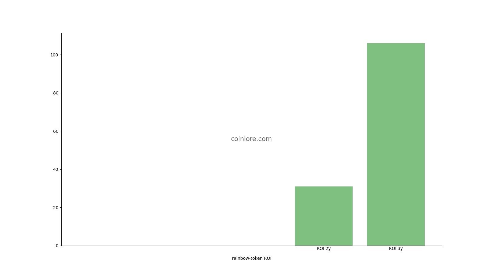 RNBW ROI chart