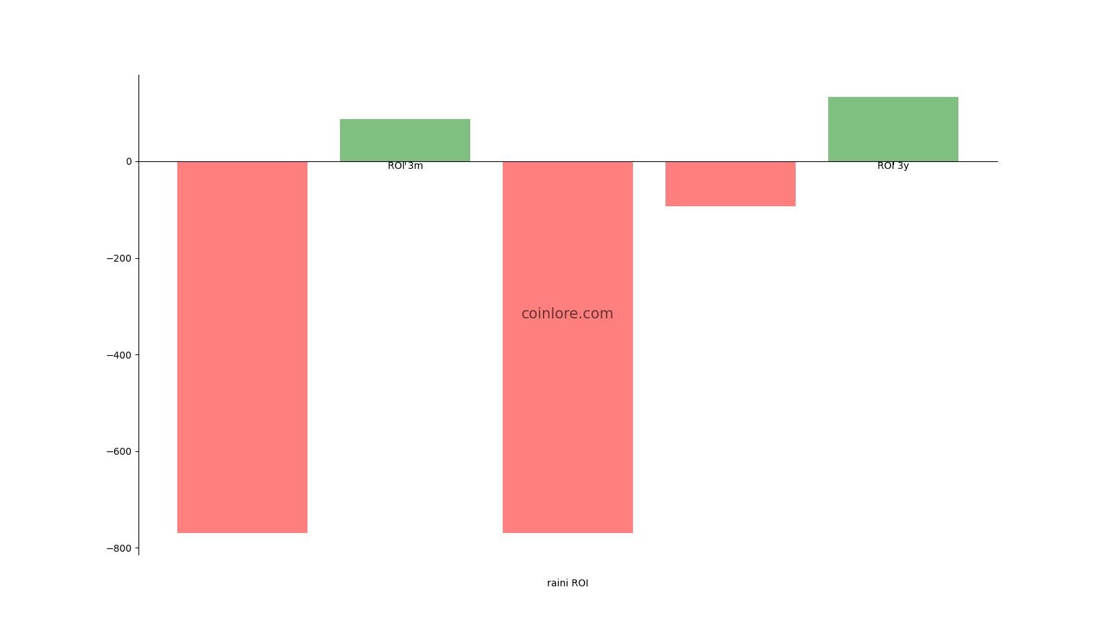 $RAINI ROI chart