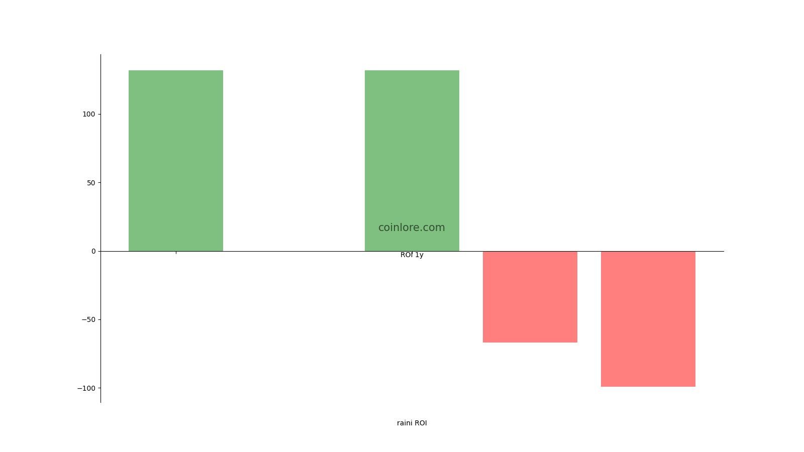 $RAINI ROI chart