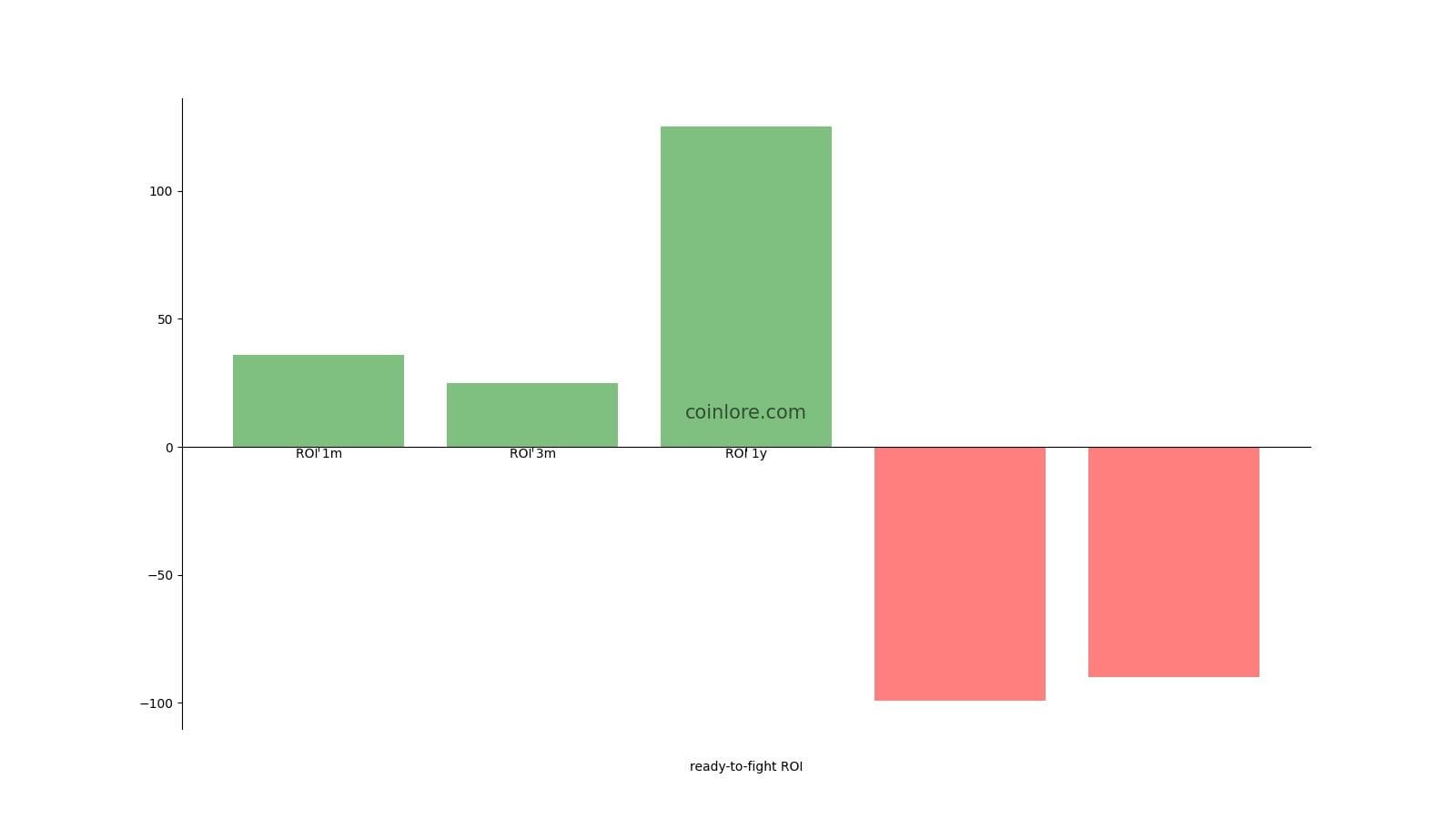 Ready to Fight Kurs, Chart, RTF Krypto Coin | CoinLore