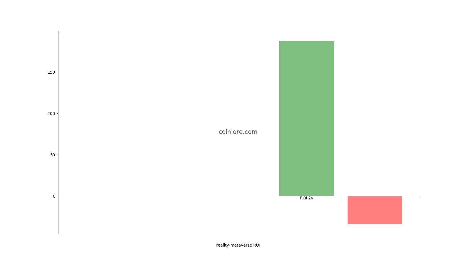RLTM ROI chart