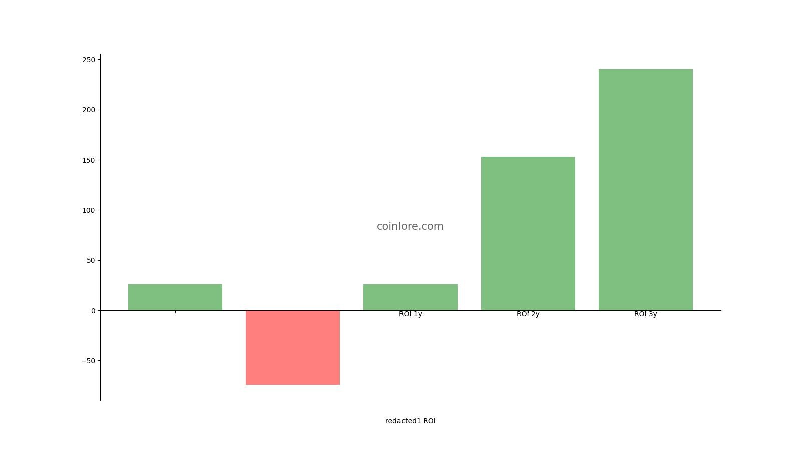 RDAC ROI chart