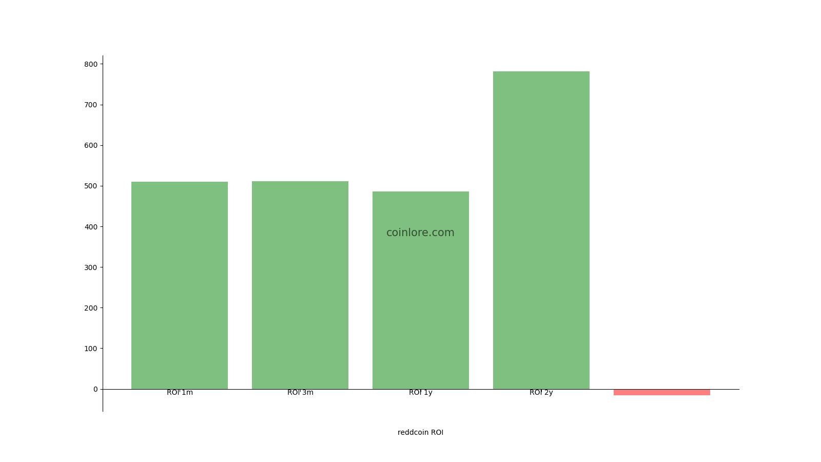RDD ROI chart