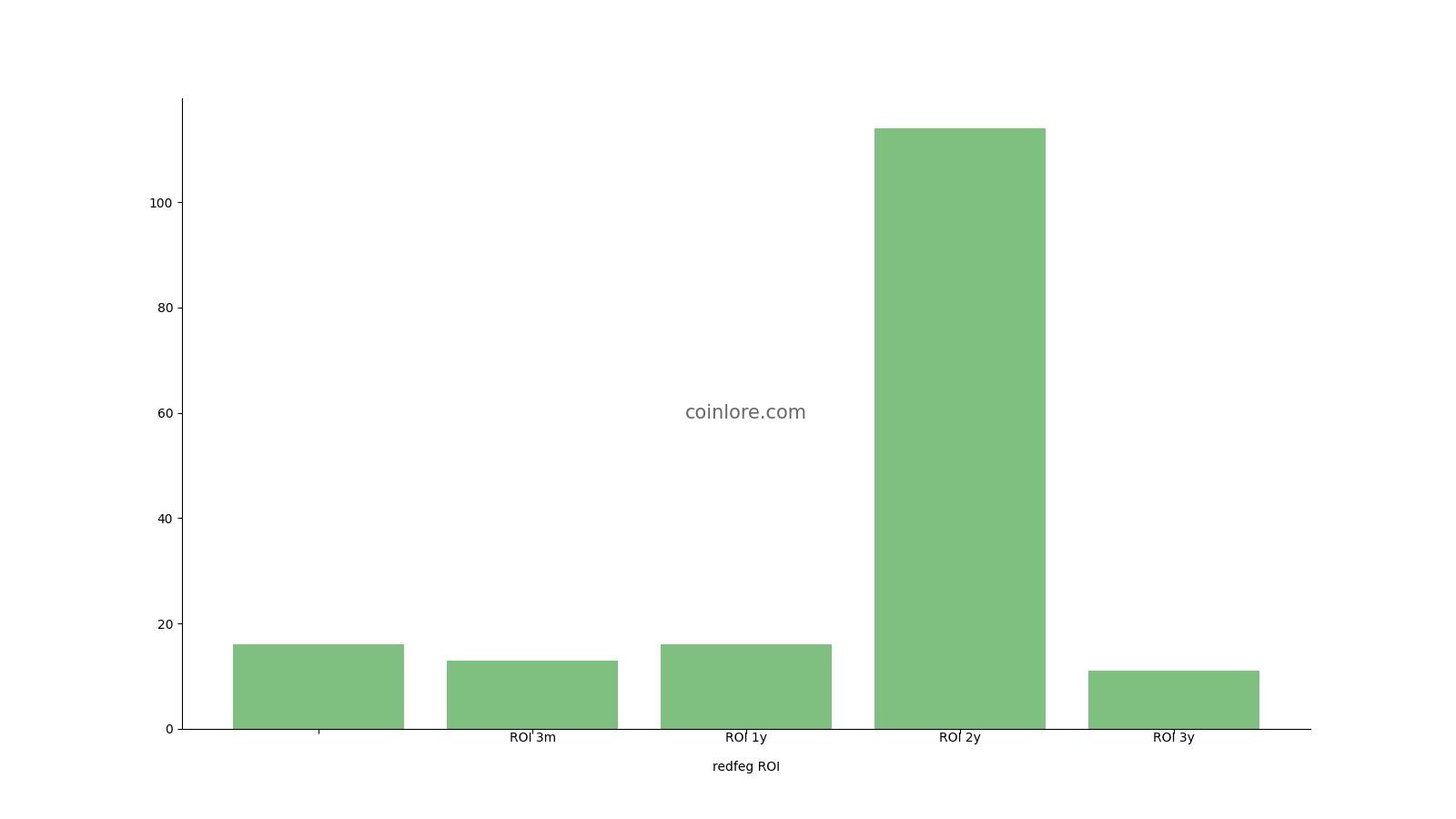 REDFEG ROI chart