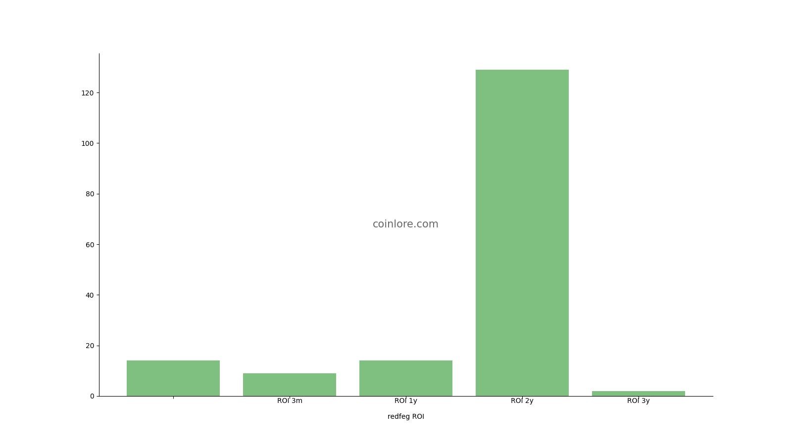 REDFEG ROI chart