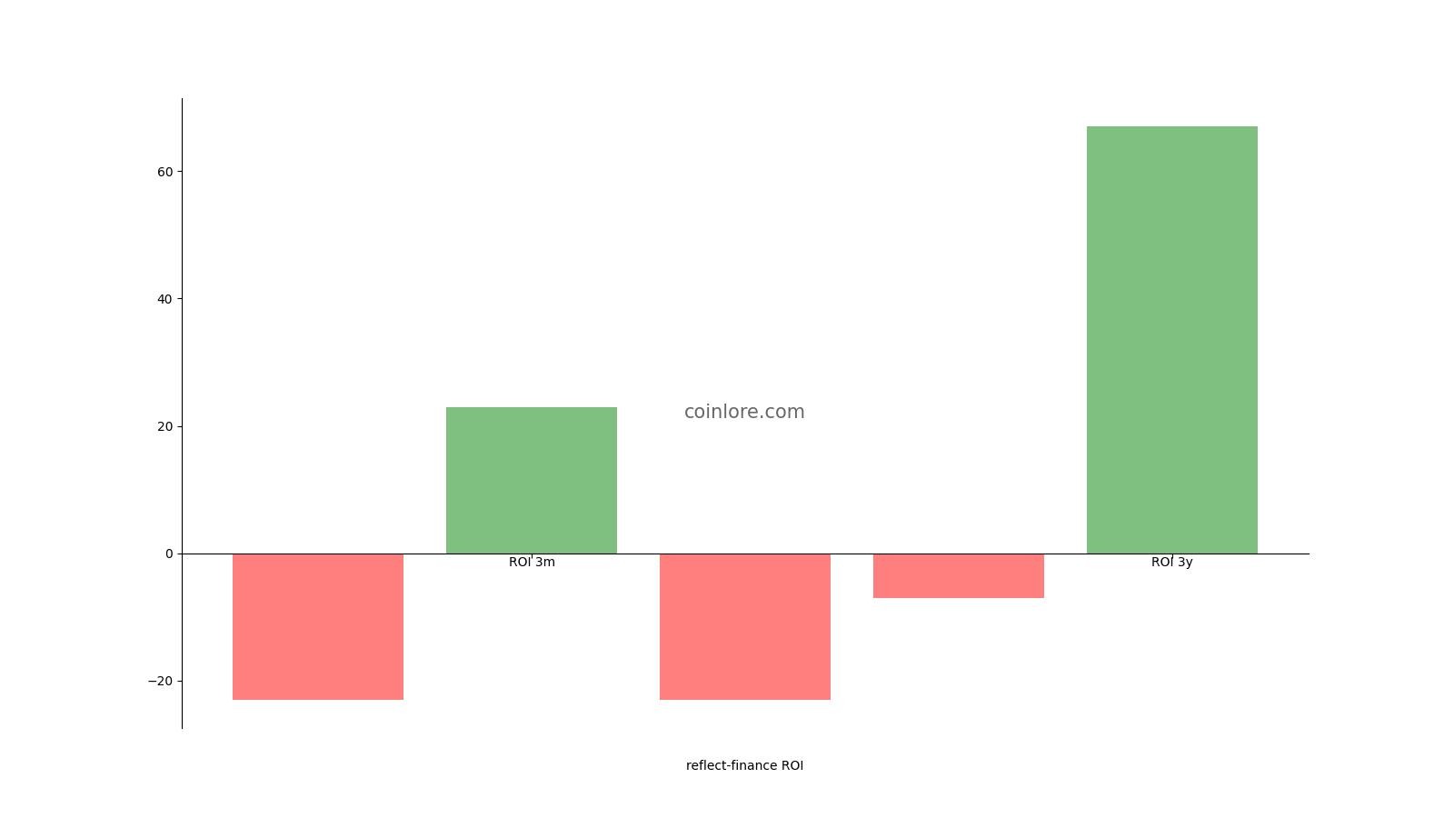 RFI ROI chart