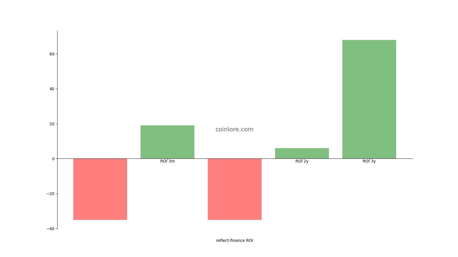 RFI ROI chart