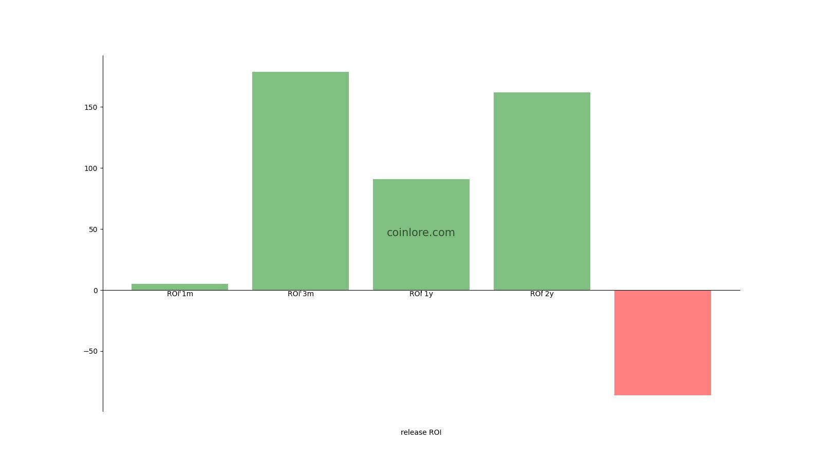 REL ROI chart