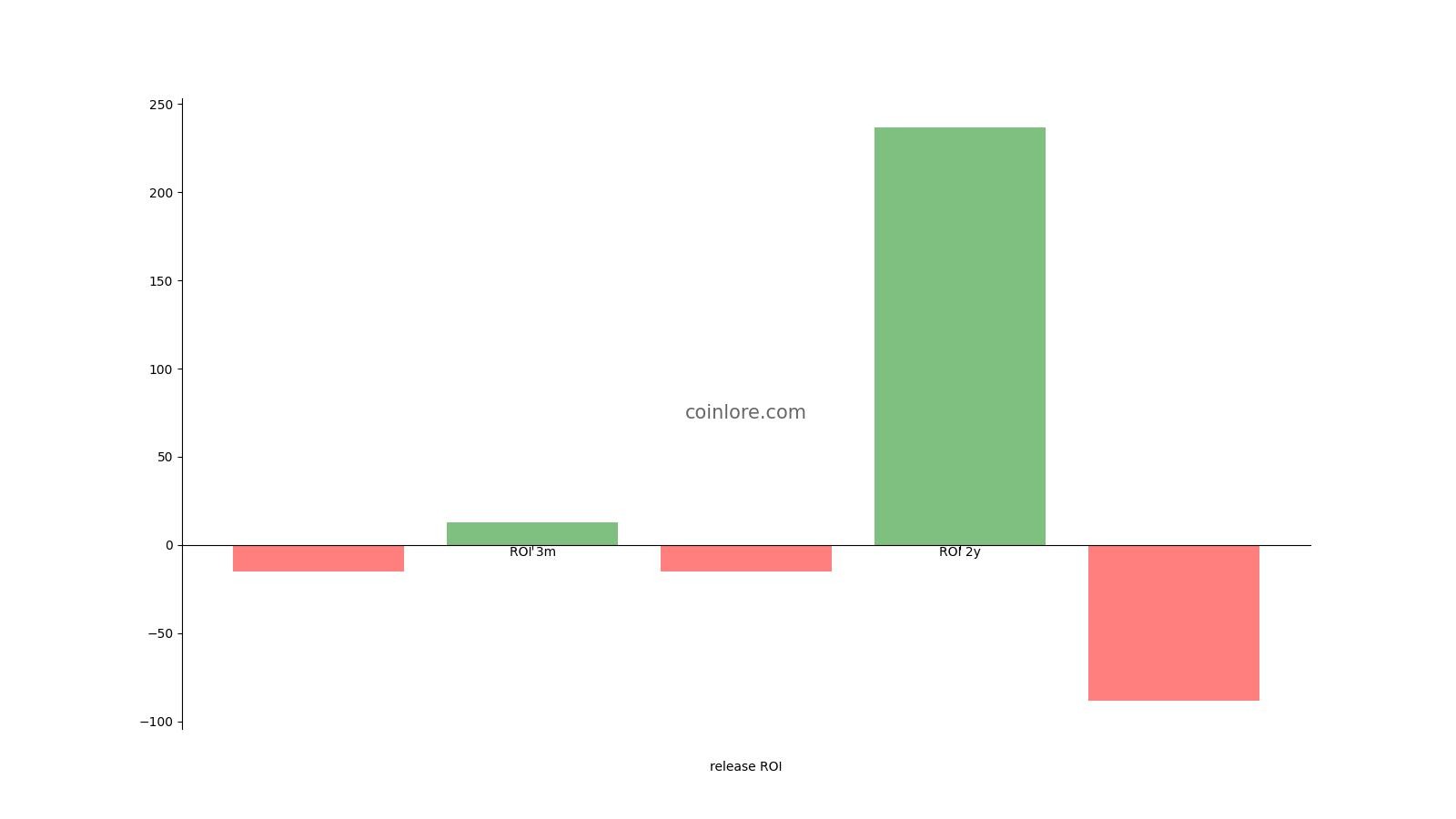 REL ROI chart