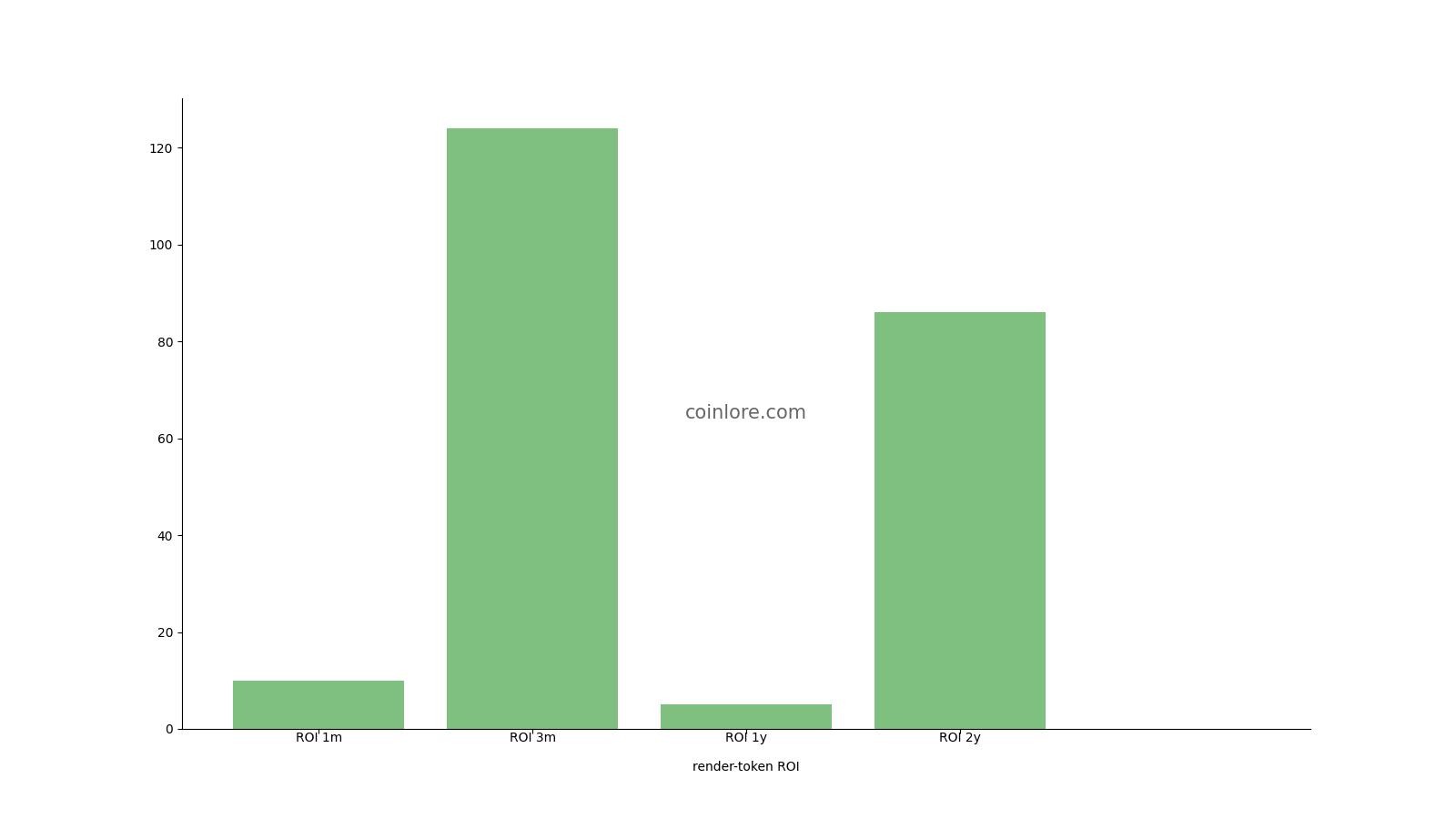 Render Token Price, Chart, Market Cap, RNDR Coin Essentials | CoinLore