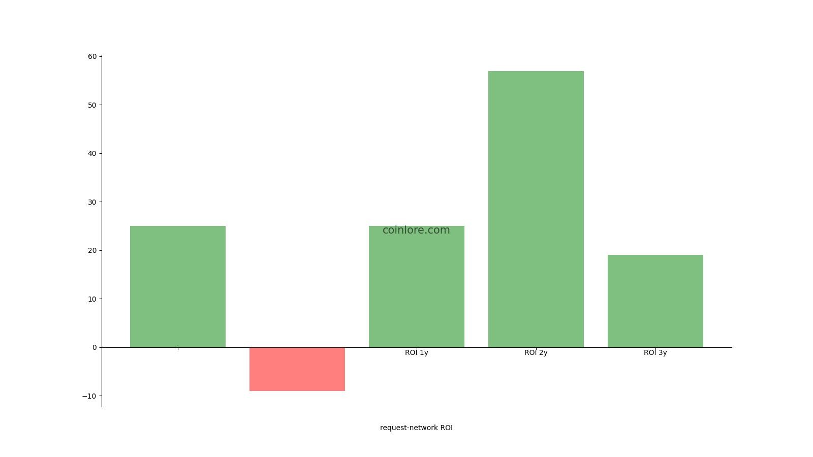 REQ ROI chart