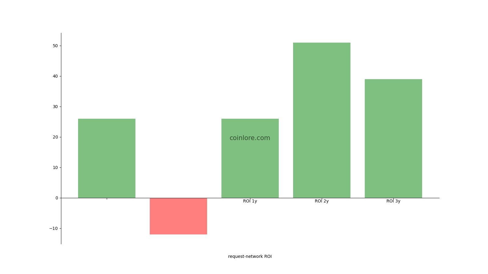 REQ ROI chart