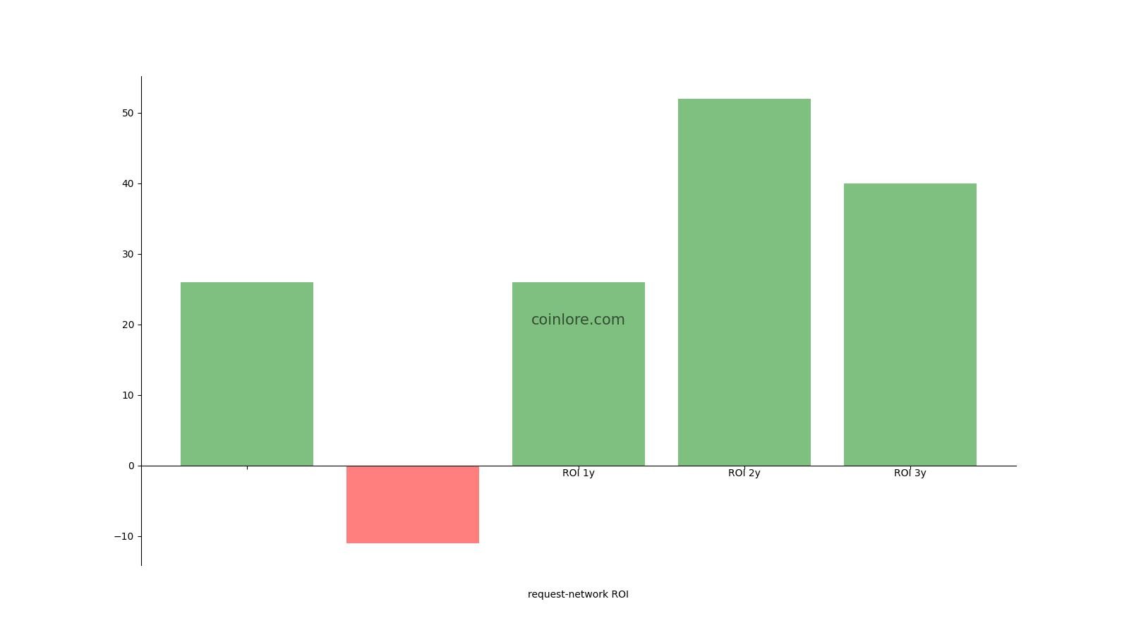 REQ ROI chart