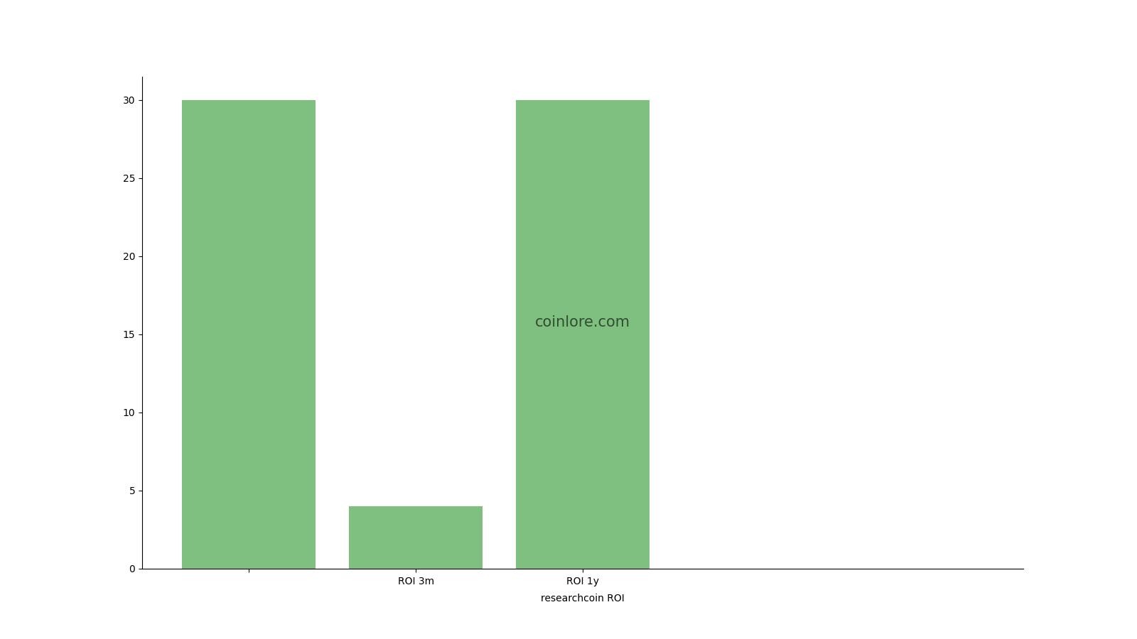 RSC ROI chart