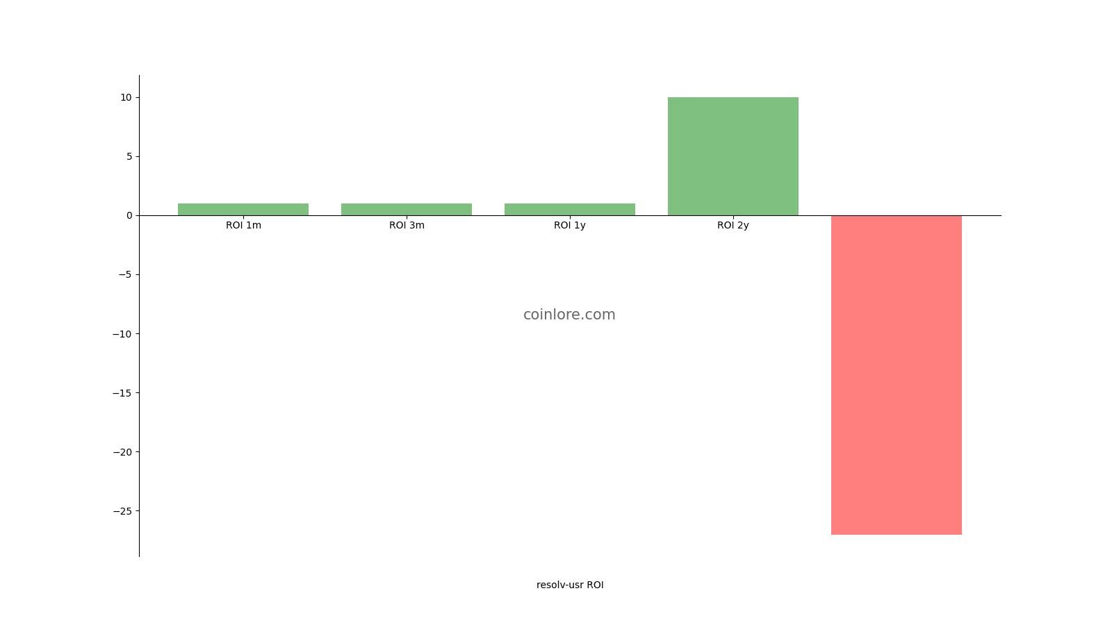 USR ROI chart