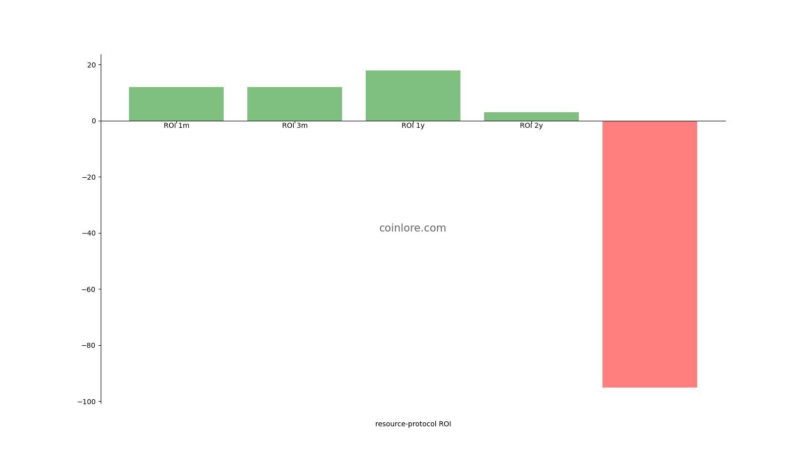 SOURCE ROI chart